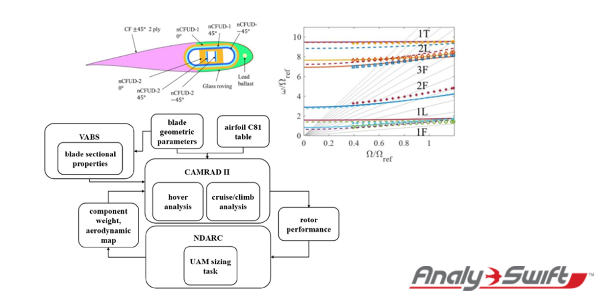 Seoul National University Advances UAM Rotor Blade Design with ...