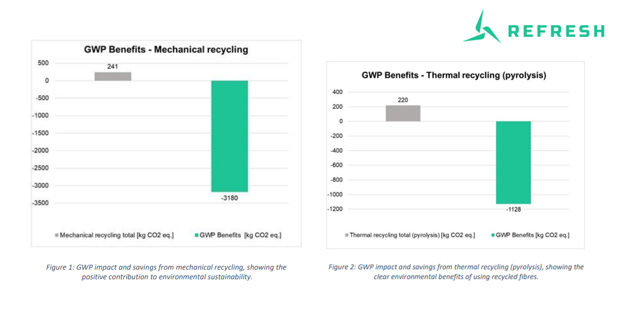 REFRESH Project Advances Sustainable Wind Blade Disposal