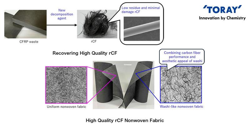 Toray Develops Carbon Fiber Recycling Technology to Strengthen Next ...